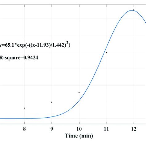 Residence Time Distribution Curve In Packed Bed Reactor Was Detected