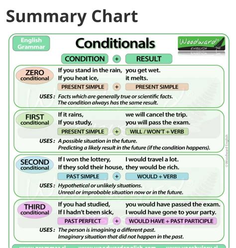 Conditionals There Are More Languages Around The World