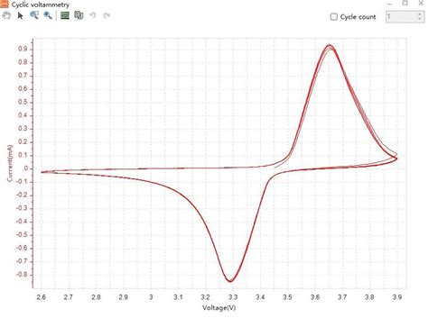 What Is Cyclic Voltammetry