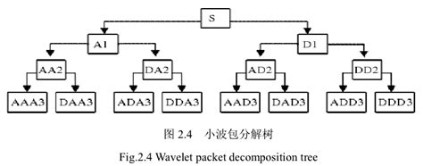 小波包分解与重构详解小波理论研究——小波包分析 Csdn博客