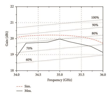 Gain And Antenna Efficiency Of The Proposed Antenna Array At 35 Ghz Download Scientific Diagram