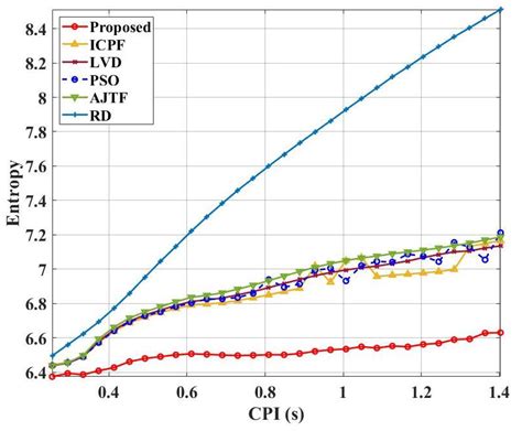 Rotational Motion Compensation For Isar Imaging Based On Minimizing The Residual Norm
