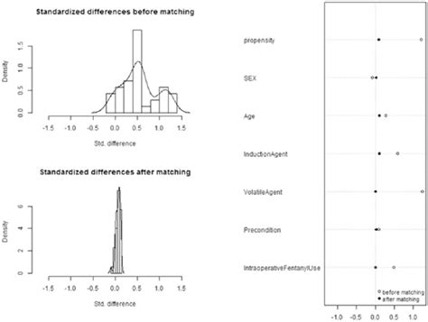 A Histogram Of Standardized Differences And B Dot Plot Of Download Scientific Diagram