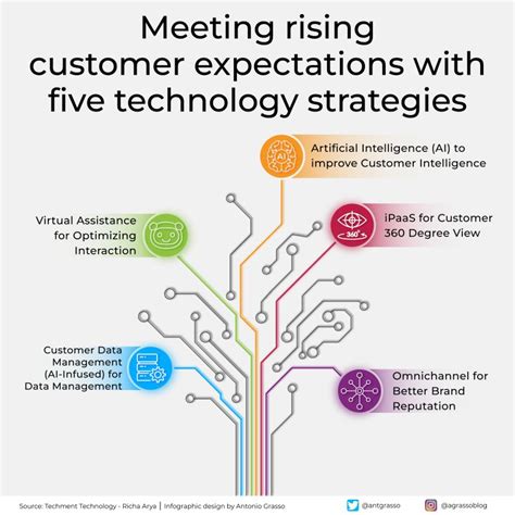 Linda Grasso On Linkedin Tech Strategy Customerexperience