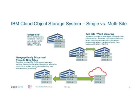 ibm cloud object storage system powered by cleversafe and its appli…
