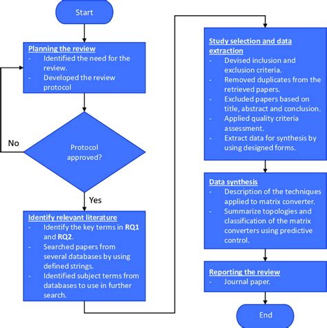 Systematic Literature Review Procedure Flowchart Download Scientific Diagram