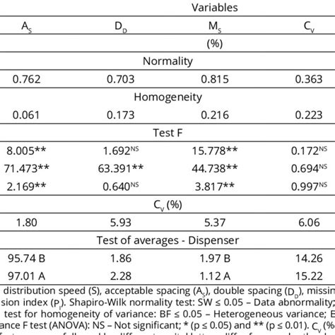 Analysis Of Variance And Mean Test For Maize Seed Deposition Download Scientific Diagram