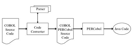 Tool Structure For Cobol Code Conversion Download Scientific Diagram