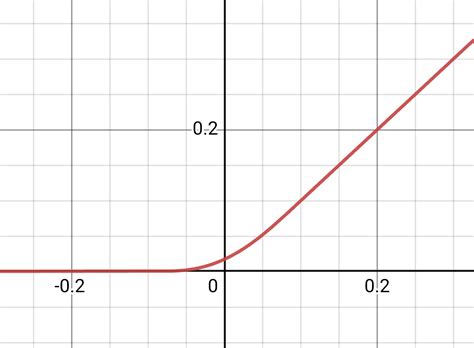 Problem About The Construction Of A Smooth Function Mathematics Stack