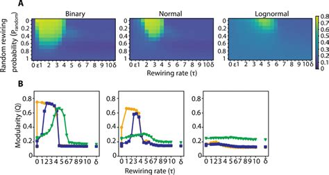 Modularity Profiles Between Networks With Binary Normal And Lognormal Download Scientific