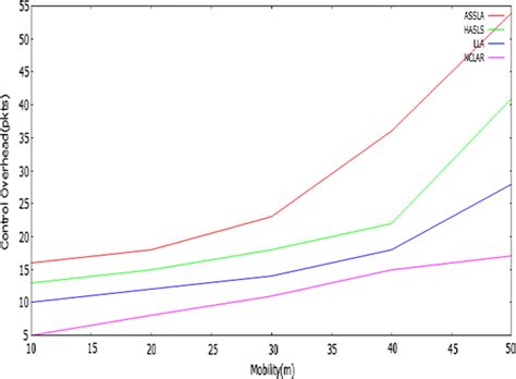 Control Overhead Versus Mobility Download Scientific Diagram