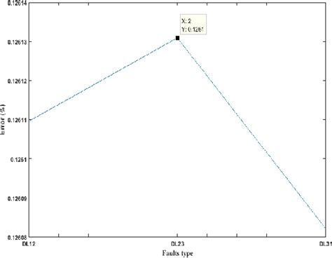 Figure 10 From Artificial Neural Network Techniques Apply For Fault