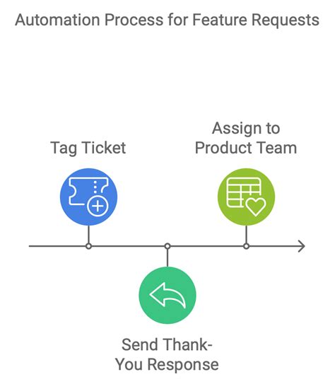 Guide To Integrating Zendesk Macros In Your Workflow
