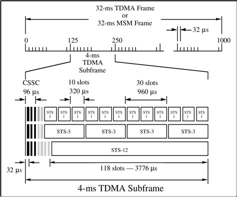 The Tdma Sub Frame Is Synchronized With The Msm Frame And Its Structure Download Scientific