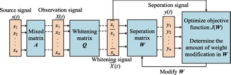 Figure 1 From High Precision Identification Of Power Quality Disturbances Under Strong Noise