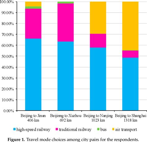 Figure 1 From An Integrated Model For Demand Forecasting And Train Stop Planning For High Speed