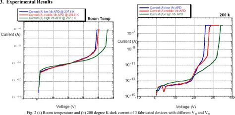 Figure 2 From Methods To Improve Gain And Dark Current Of Photon