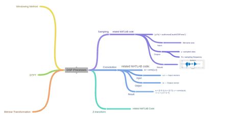 Dsp Processes Related Matlab Code Coggle Diagram