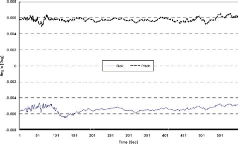 Figure 1 From A New Initial Alignment Algorithm For Strapdown Inertial Navigation System Using