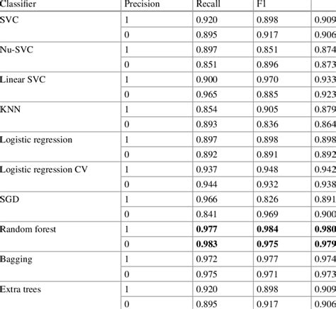 Comparative Classification Report Download Scientific Diagram