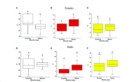 Boxplot Of The Color Space Lightness L Redness A Yellowness B Download Scientific