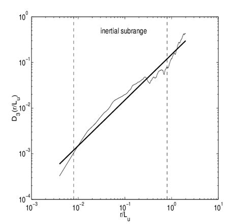 Identiication Of Inertial Subrange Using D 2 R And D 3 R The