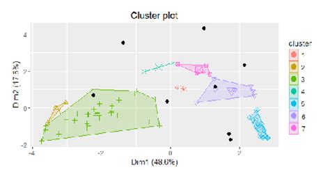 Dbscan Clusters For Outliers In Data Set 2 Download Scientific Diagram