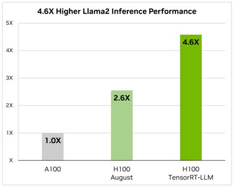 Nvidia Tensorrt Llm Accelerates Large Language Model Inference On