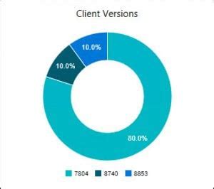 SCCM Client Health Dashboard Overview