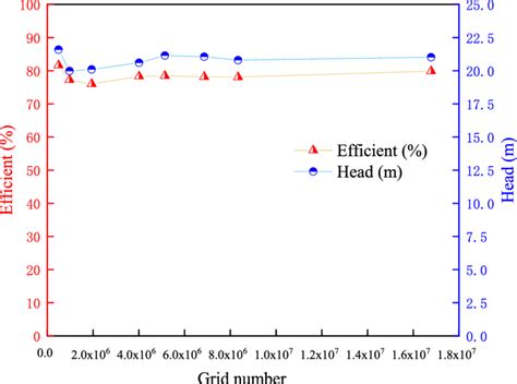 Grid Independence Verification In The Steady State Calculation