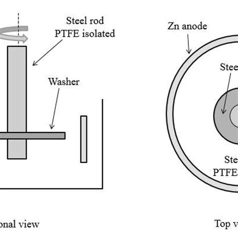 Quasi Steady State Polarization Curves Of Air Cathode A And Zinc