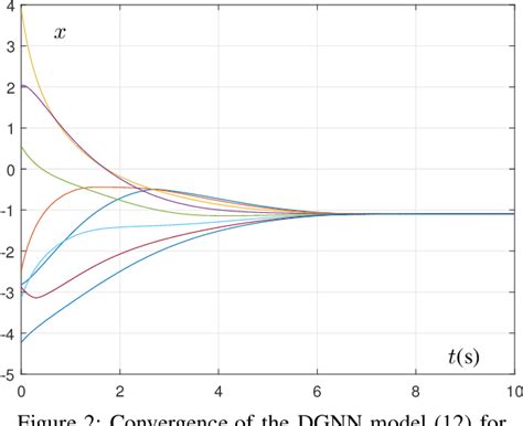 Figure 2 From Design And Analysis Of A Novel Distributed Gradient Neural Network For Solving