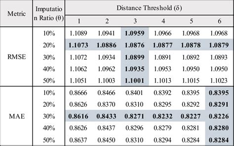 Table 5 From Data Imputation Using A Trust Network For Recommendation Via Matrix Factorization