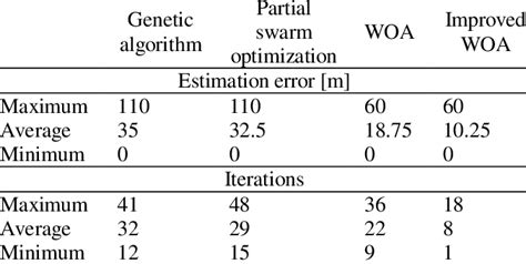 Results Of Comparison With Different Optimization Algorithms