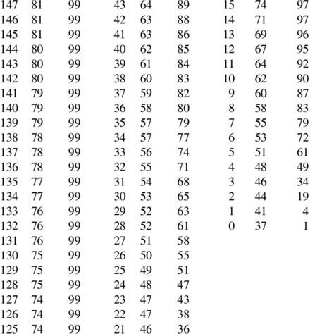 Raw Scores T Scores And Percentiles For The Cognitive Difficulties Scale Download Scientific