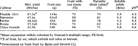 evaluation of processing tomatoes download scientific diagram