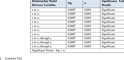 Summary Of Regression Model Significance Test Results F Test