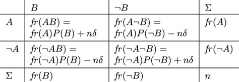 a contingency table for two binary variables a and b expressing