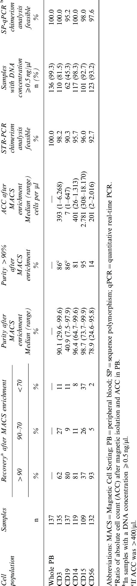 Cell Specimens Recovery Purity And Feasibility Of Chimerism Analysis Download Table