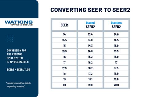 Seer To Seer2 Efficiency Conversion Read Before Buying A New A C