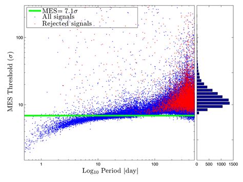 The Statistical Bootstrap Threshold Calculated For Each Target Light