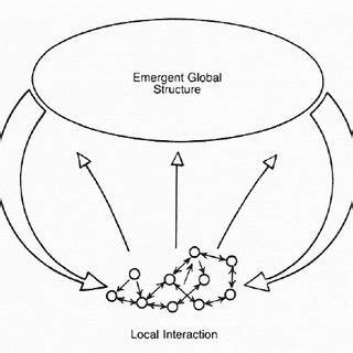 Model Of A Complex Adaptive System Download Scientific Diagram