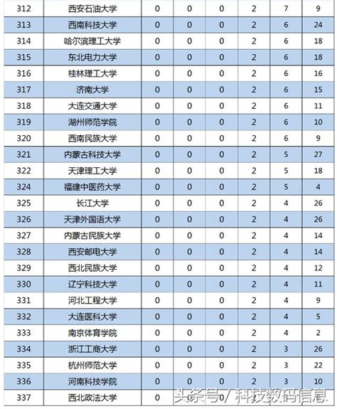 非雙一流大學排行榜 每日頭條