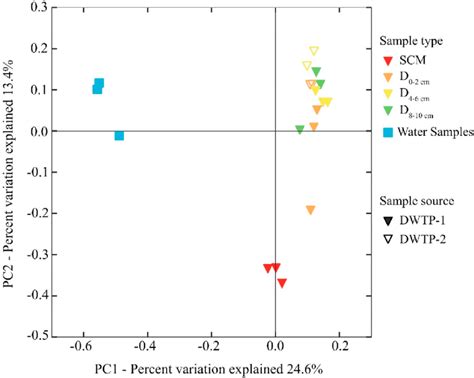 Pcoa Plot Generated Using Unweighted Unifrac Distance Matrix Showing