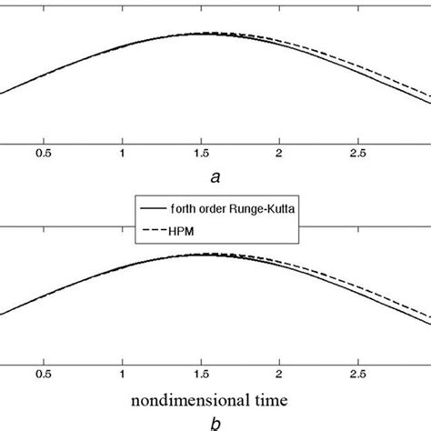 non‐dimensional vibration amplitudes a for torsional and b for axial
