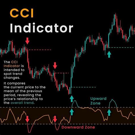 Cci Indicator 🔧 Forex Trading Training Online Stock Trading Stock Trading Strategies
