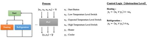 The Process And Control Logic Of The Example System Download Scientific Diagram