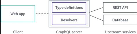 Nikhil Venkata Ganesh Konatham On Linkedin Graphql Apidevelopment
