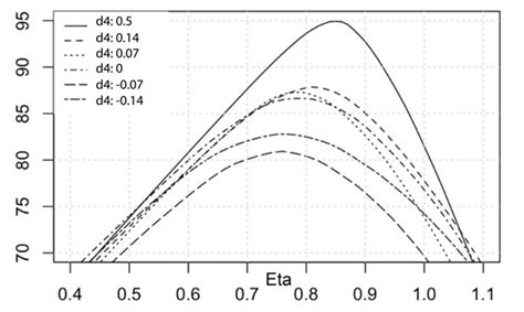 Sensitivity Of The Cvar To Different Snp Parameters Sensitivity Of The Download Scientific