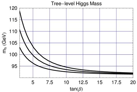Tree Level Upper Bound On The Mass Of The Lightest Cp Even Higgs Boson